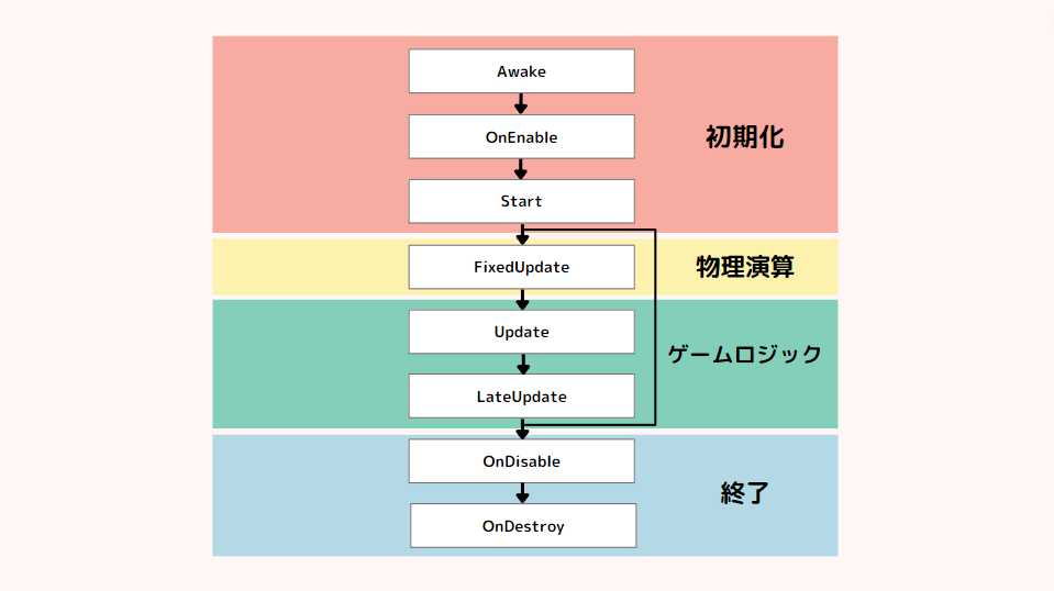 Unity のライフサイクルを学ぼう!【awake Start など】 夜中にunity